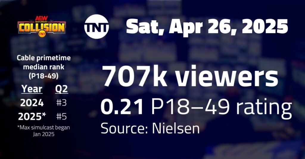 AEW Collision en pleine ascension : Pourquoi le saut d'audience semble ...