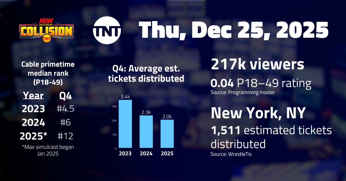 AEW Collision : L'audience plonge à 217,000 spectateurs, un avenir ...